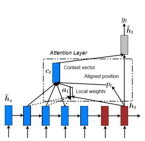 论文笔记：BahdanauAttention和LuongAttention(注意力机制详解)_bahdanau attention-CSDN博客