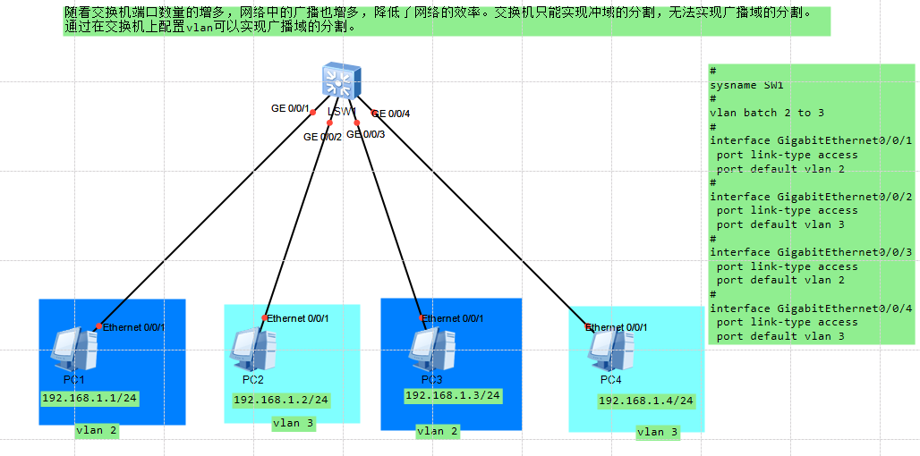【ENSP模拟器】ENSP——VLAN的配置_interface gigabitethernet-CSDN博客