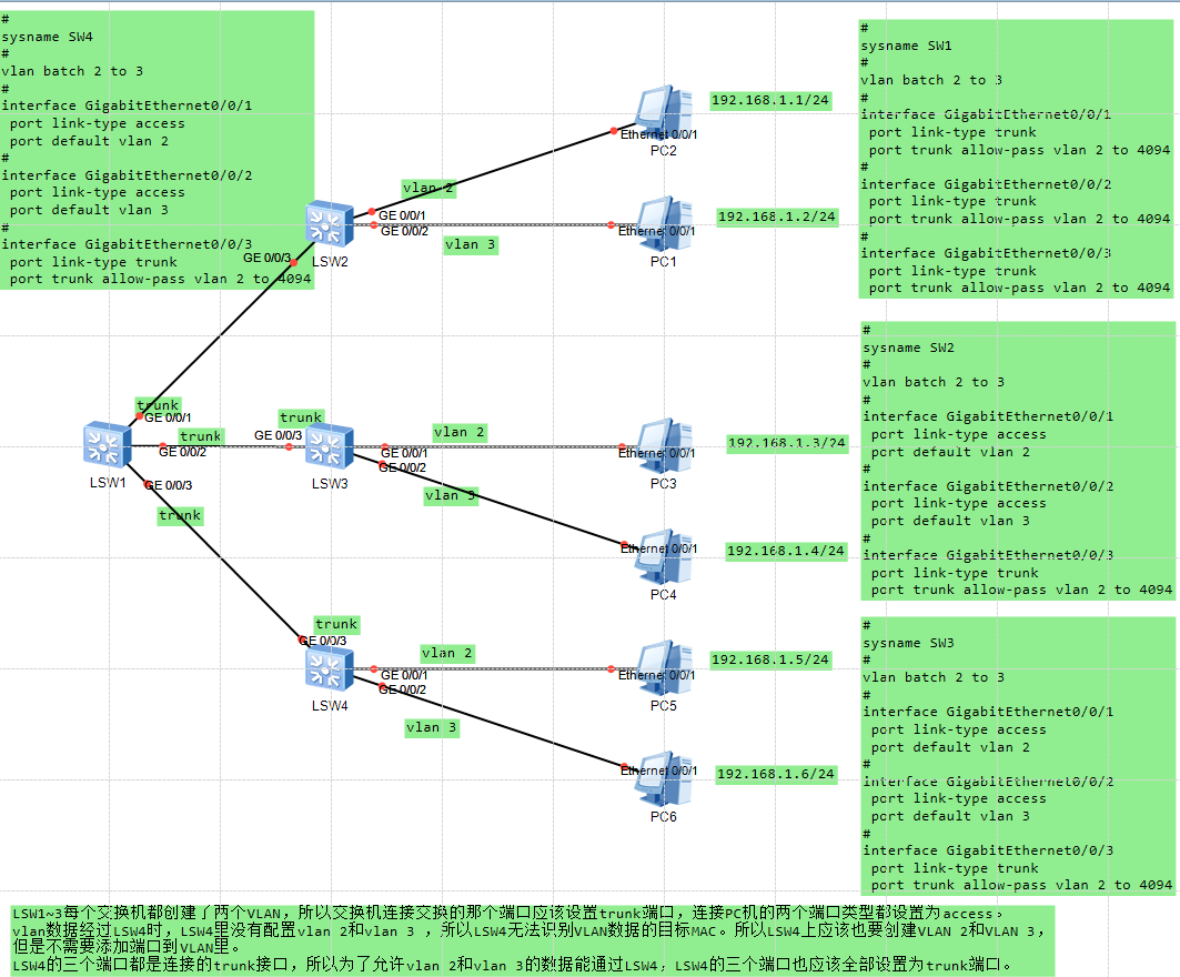 【ENSP模拟器】ENSP——VLAN的配置_interface gigabitethernet-CSDN博客