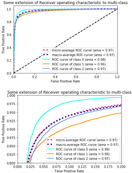 有关如何为 Keras 分类器生成 ROC 绘图的简单指南（多分类，二分类）_keras roc曲线-CSDN博客