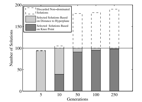 论文解读：A Knee Point-Driven Evolutionary Algorithm for Many-Objective Optimization-CSDN博客