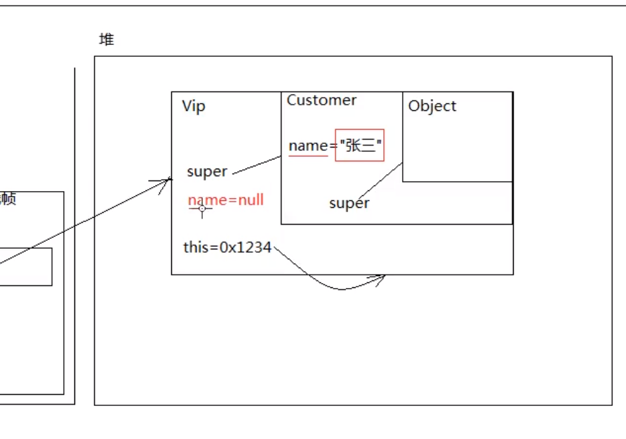 Java中super的运行原理（super如何在内存中运行的）以及super和this的对比_java的super底层原理-CSDN博客