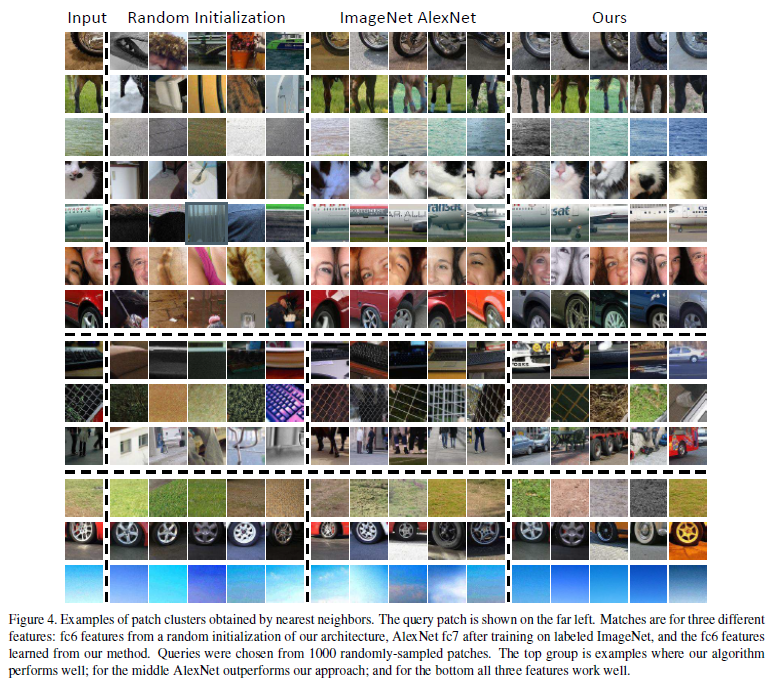 自监督学习（三）Unsupervised Visual Representation Learning by Context Prediction-CSDN博客