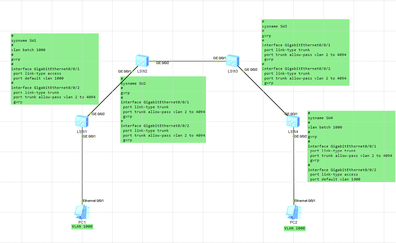 【ENSP模拟器】ENSP——VLAN的配置_interface gigabitethernet-CSDN博客