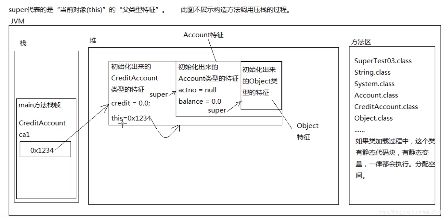 Java中super的运行原理(super如何在内存中运行的)以及super和this的对比java的super底层原理 Csdn博客