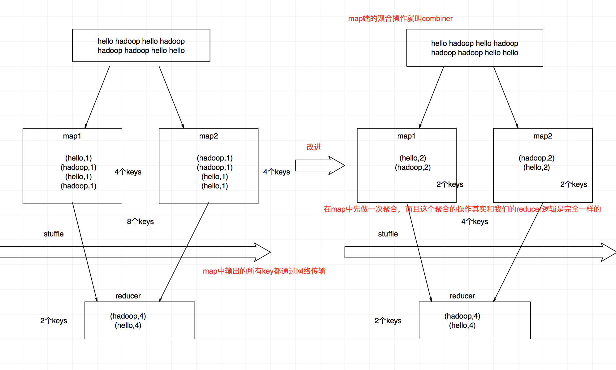 学习篇 Hadoop Mapreduce 词频统计 Hadoop词频统计 Csdn博客