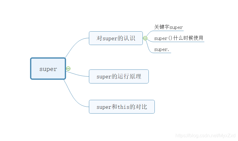 Java中super的运行原理(super如何在内存中运行的)以及super和this的对比java的super底层原理 Csdn博客
