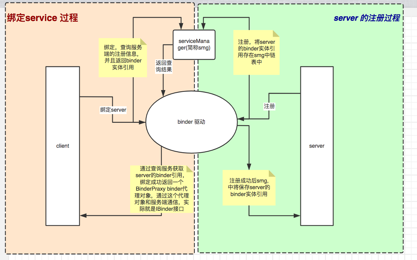 Android Binder 机制概述android Ontransact Csdn博客 