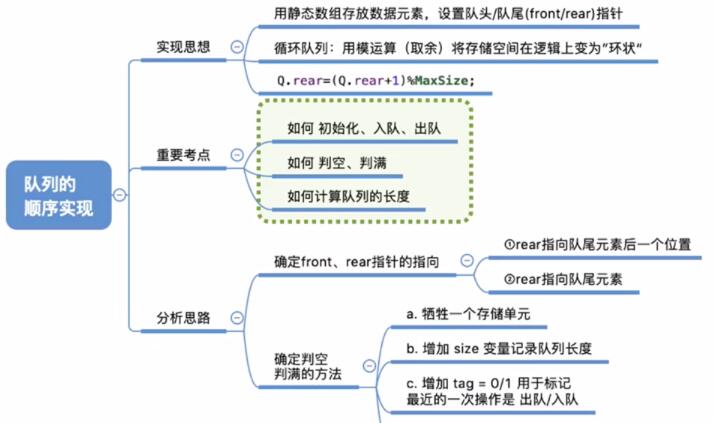 数据结构笔记——队列的顺序存储 队列用摸运算将存储空间变成环状 Csdn博客