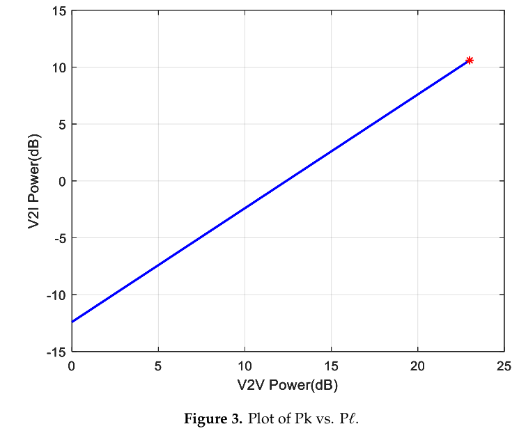 [论文笔记]Three-Dimensional Resource Allocation in D2D-Based V2V ...