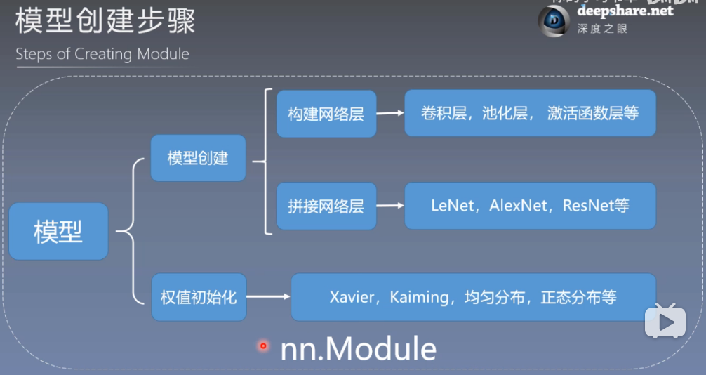 深度学习--第9篇: Pytorch模型创建与nn.Module_nn.linear block-CSDN博客