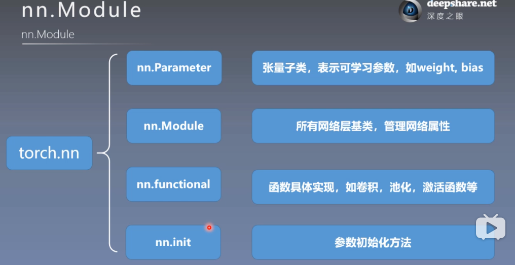 深度学习--第9篇: Pytorch模型创建与nn.Module_nn.linear block-CSDN博客