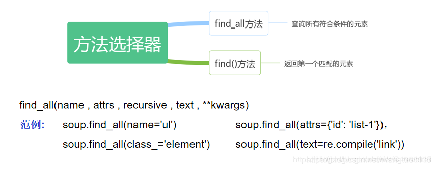 爬虫之网络数据解析的三种方式 正则表达式、xpath数据解析库、beautifulsoup数据解析库爬虫三种解析方式 Csdn博客