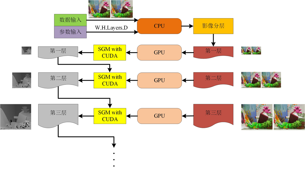 放一个GPU版的SGM，看能不能跑赢KITTI采集车_sgm gpu-CSDN博客