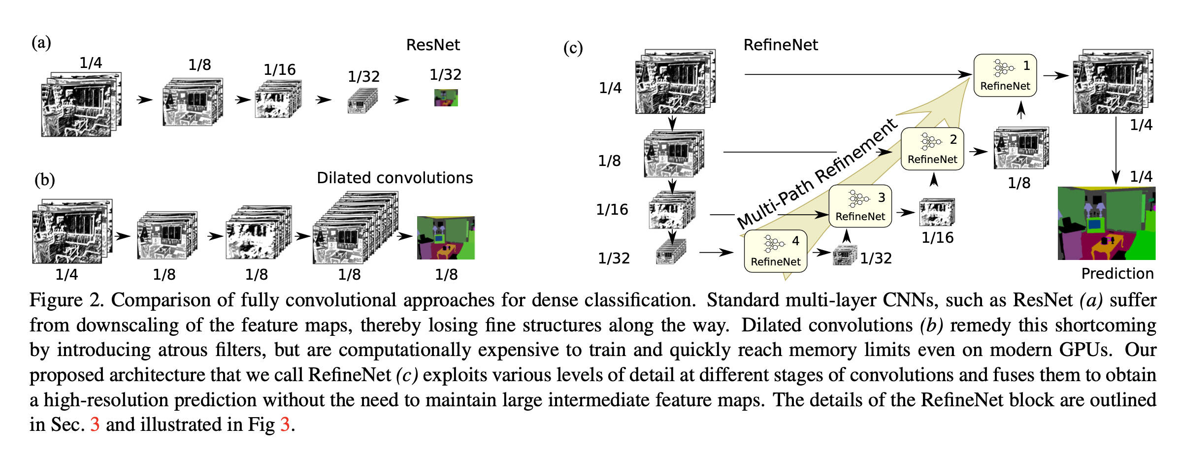 refineNet_multi-path refinement network for high-resolution semantic seg_refinenet: multi-path ...