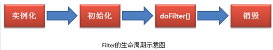 Filter基础讲解篇_filter生命周期过程-CSDN博客