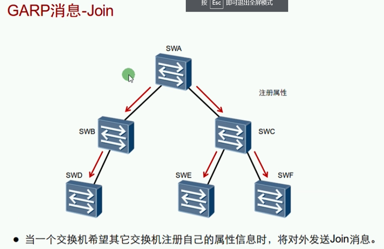 网络笔记_GARP-GVRP的适用场景及配置_port trunk all vlan all-CSDN博客