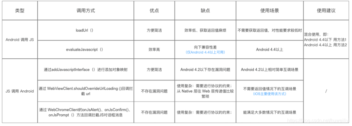 【android 】webview和原生控件交互 Webview与原生交互 Csdn博客