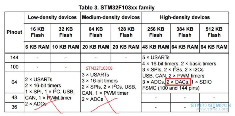 (HAL库学习3)STM32CubeMX HAL库 ADC与DAC使用_cubemx中f103没有dac-CSDN博客
