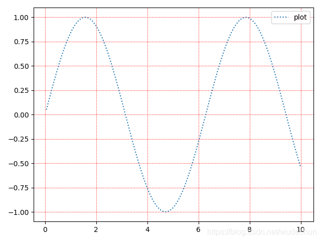 Python数据可视化matplotlib之gridpython Gridlines Csdn博客 6459