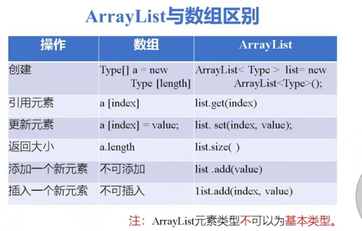 Java ArrayList（动态数列）_arraylist叫数列吗-CSDN博客