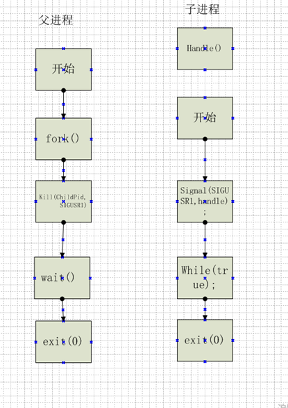 Linux信号通信使用kill()和signal()以及wait()_signal函数和kill函数的用法-CSDN博客