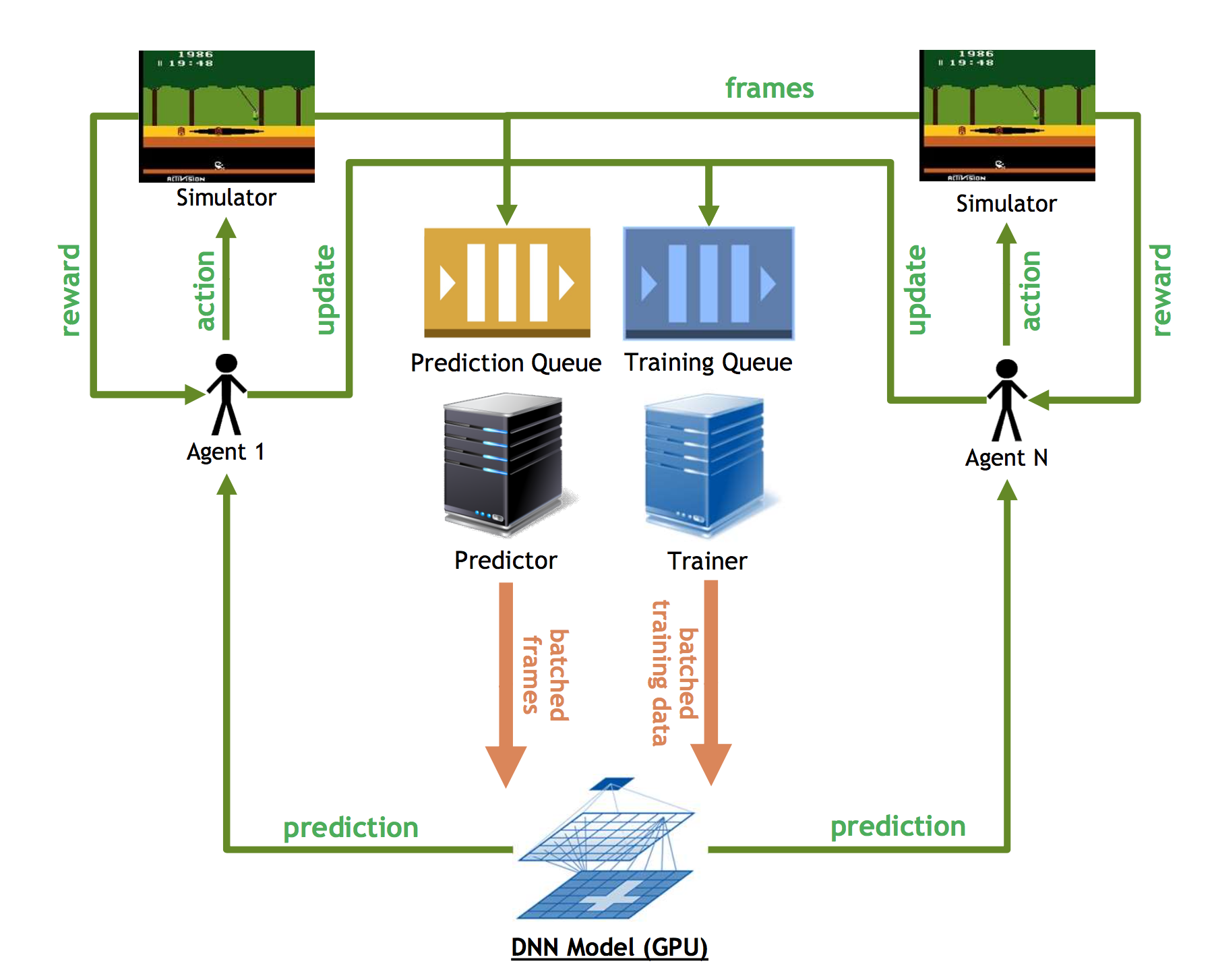 GA3C：基于GPU的异步并行强化学习算法_基于gpu的a3c算法_布谷AI的博客-CSDN博客