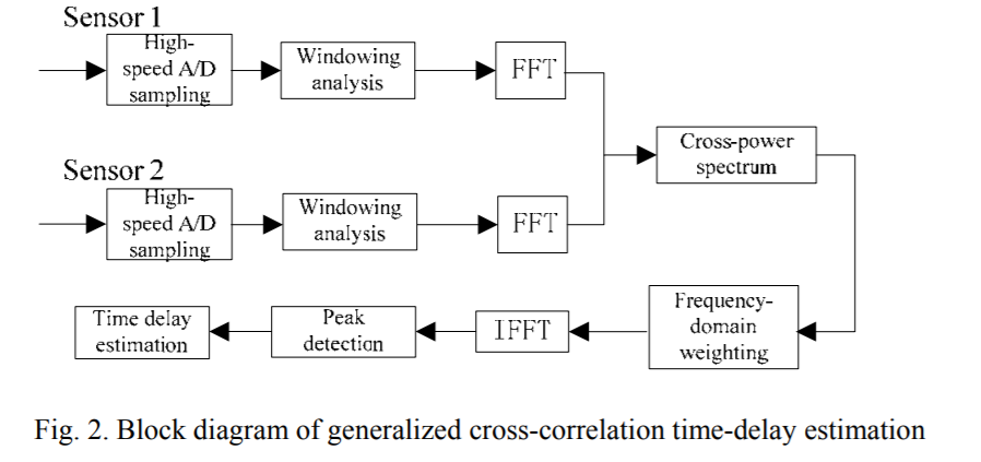 TDE （Time Delay Estimation）时延估计-CSDN博客