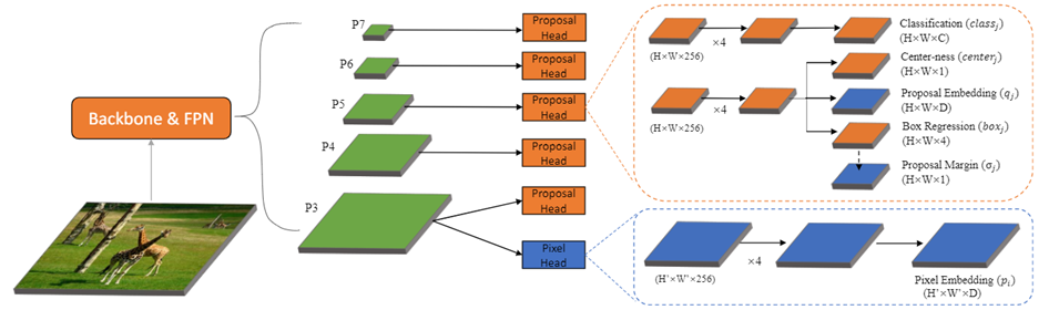 单阶段实例分割之一 EmbedMask: Embedding Coupling for One-stage Instance Segmentation-CSDN博客