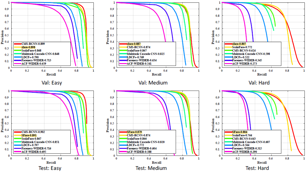 【SFace】《SFace: An Efficient Network for Face Detection in Large Scale Variations》-CSDN博客