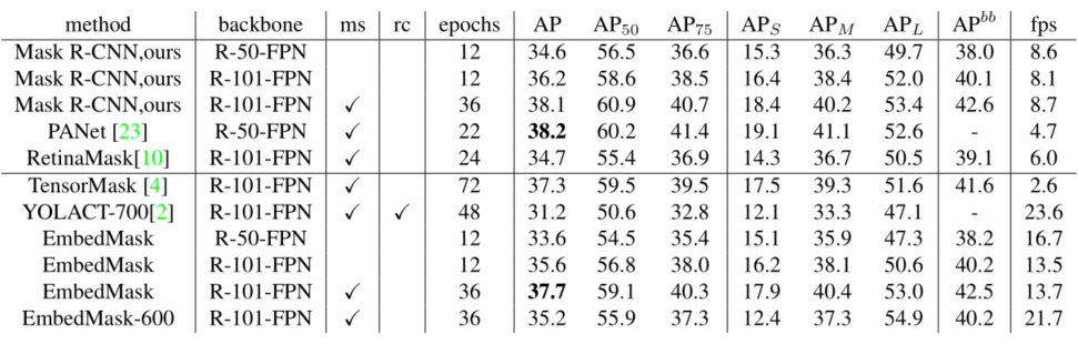 单阶段实例分割之一 EmbedMask: Embedding Coupling for One-stage Instance Segmentation-CSDN博客