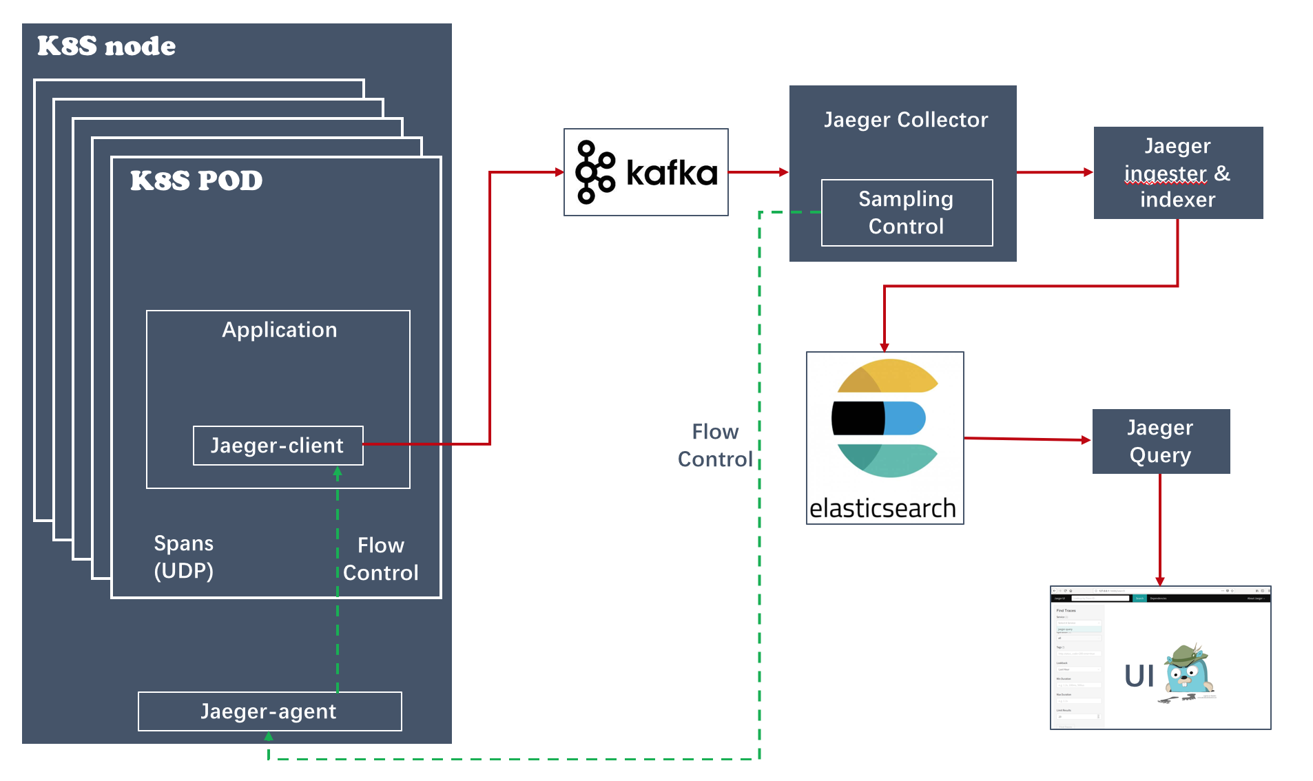 Kubernetes生产实践系列之十四：使用Jaeger和kafka构建健壮的APM系统的案例_jaeger apm-CSDN博客