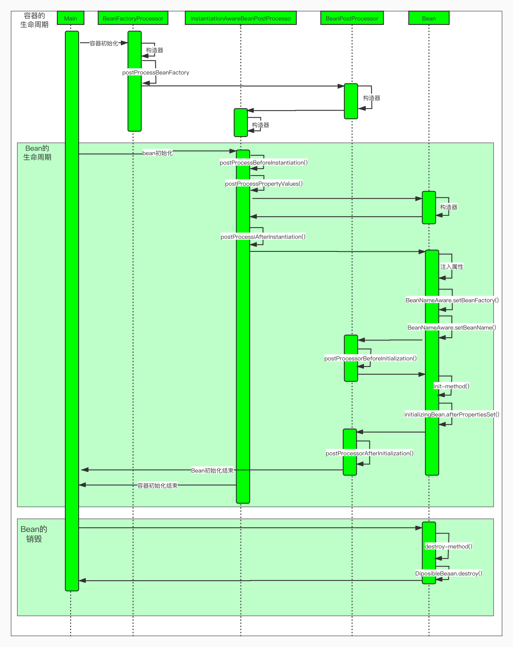 看了这一篇Spring容器Bean的生命周期，面试再也不用怕了_springbean加载和bean生命周期-CSDN博客