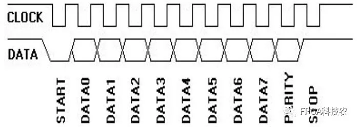 基于fpga的uart异步串行通信发送模块设计与实现通用异步收发器 Fpga Verilog Hdl Csdn博客