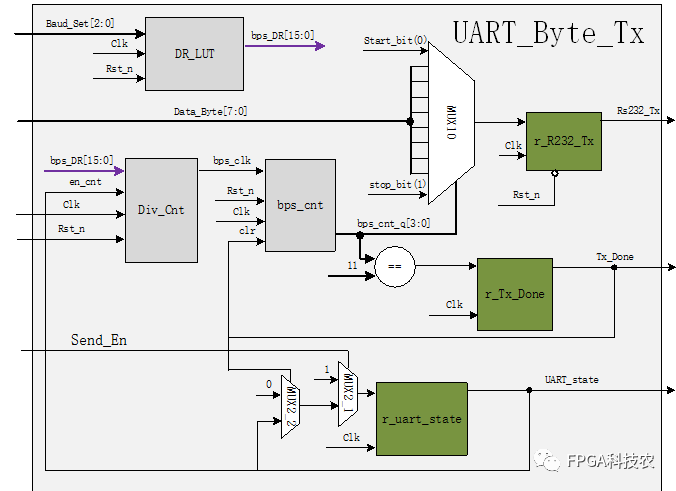 基于fpga的uart异步串行通信发送模块设计与实现通用异步收发器 Fpga Verilog Hdl Csdn博客 