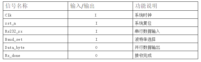 基于fpga的uart异步串行通信接收模块设计与实现uart Fpga Verilog Hdl Csdn Csdn博客