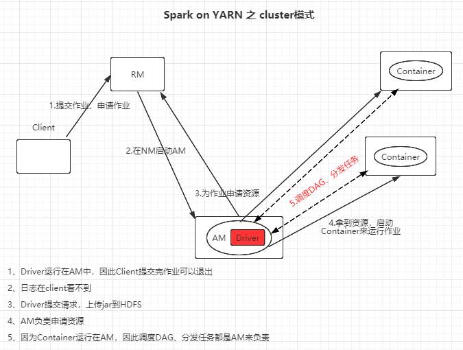 Spark On Yarn的两种模式driver负责dag调度吗 Csdn博客 