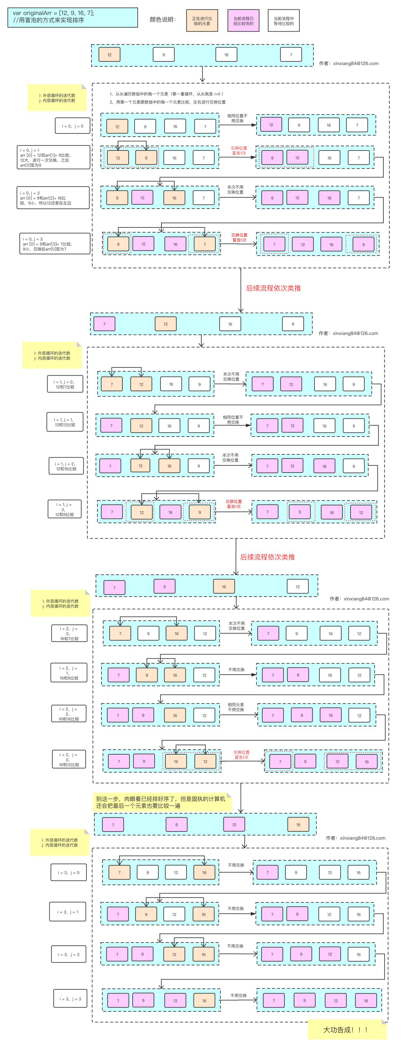 用流程图详细解释javascript冒泡排序原理和流程javascript工艺流程计算图 Csdn博客 1648