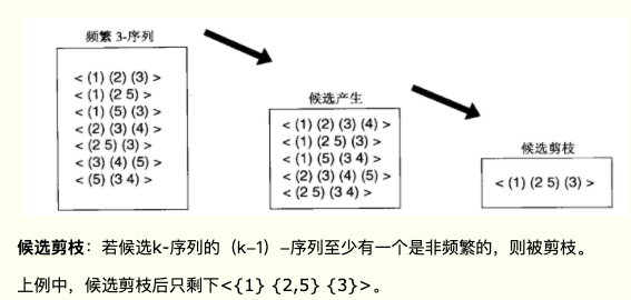 数据挖掘 序列模式挖掘 Gsp算法斑马！的博客 Csdn博客gsp 算法 0815
