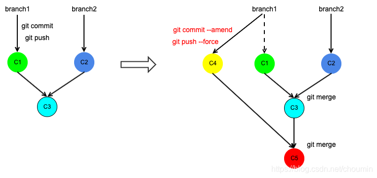 Git Commit Amend可能带来的合并冲突git Commit Amend冲突了 Csdn博客