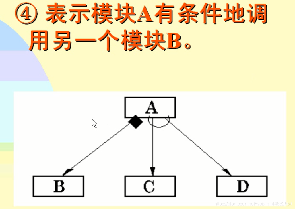 软件工程——软件设计方法(概要设计) Csdn博客