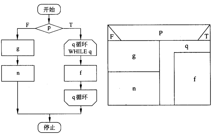 详细设计流程图、盒图、判定表、判定树世界上最帅的焱兵的博客 Csdn博客 