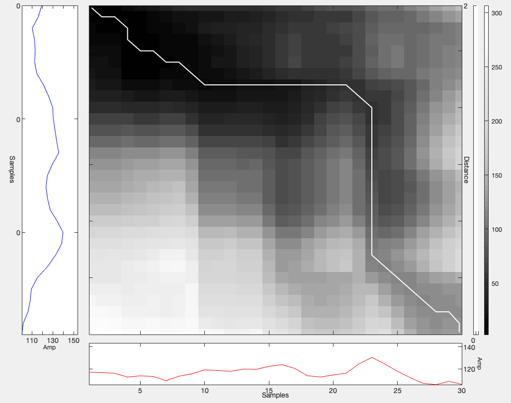 Matlab里DTW算法和图像_matlab dtw 距离-CSDN博客