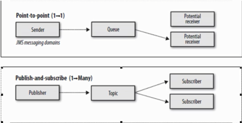 ActiveMQ —— Java 连接 ActiveMQ（发布订阅 Topic）_java activemq订阅topic-CSDN博客