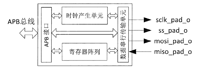 SPI Master IP核项目简介（功能点分析、模块架构图、寄存器设计）_spi ip核-CSDN博客
