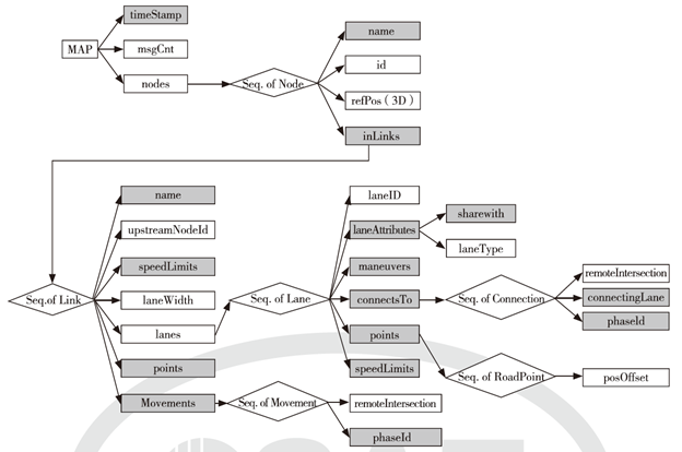 CSAE V2X应用层MAP消息解读_v2x map消息-CSDN博客
