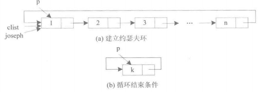 约瑟夫环问题设有n个人围坐在圆桌周围现从某个位置m1≤m≤n上的人开始报数报数到k的人就站 Csdn博客 