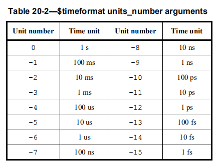 【system verilog】继续探究IC前端仿真中的“时间”，timescale，timeunit/timeprecision设置_尼德兰的喵的博客-CSDN博客