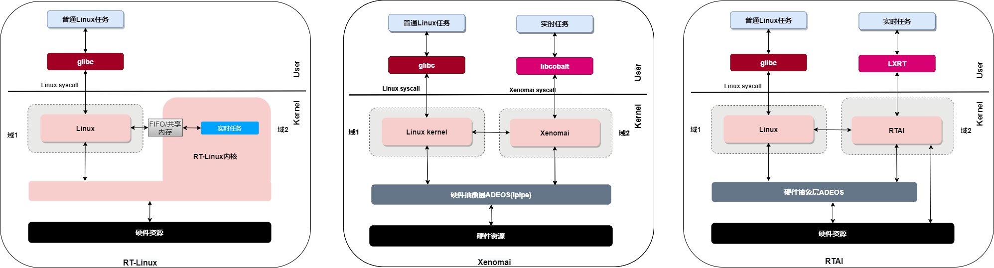 xenomai内核解析--嵌入式实时linux概述_xenomai rtai_沐多的博客-CSDN博客