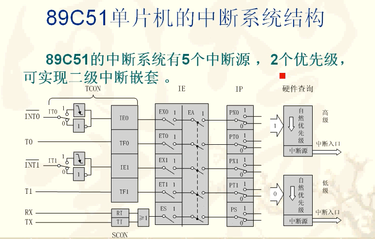89C51中断系统介绍（外部中断）-CSDN博客